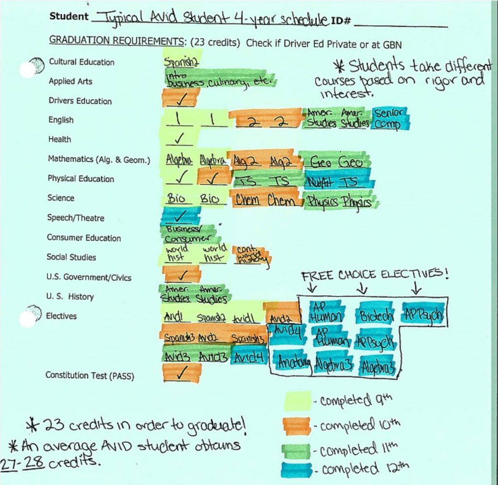 Glenbard North High School - AVID